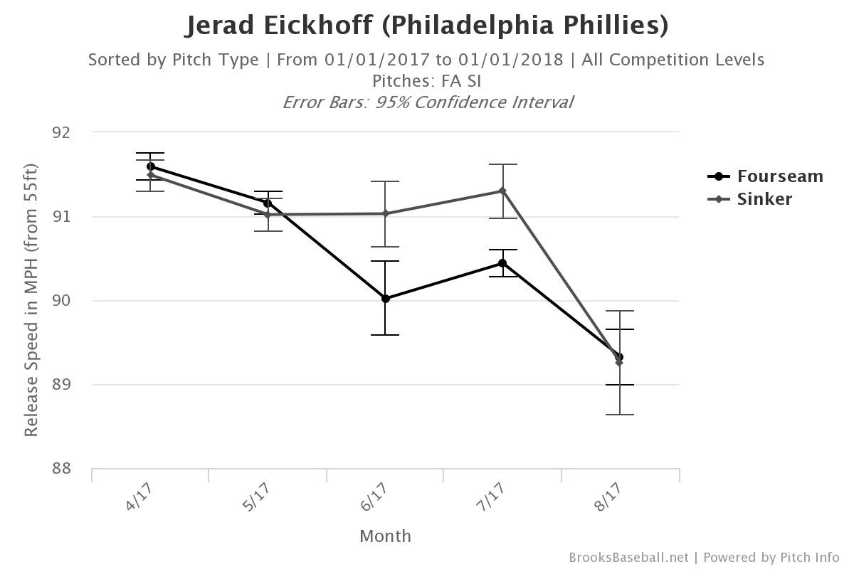 2017 Phillies Report Card: Jerad Eickhoff