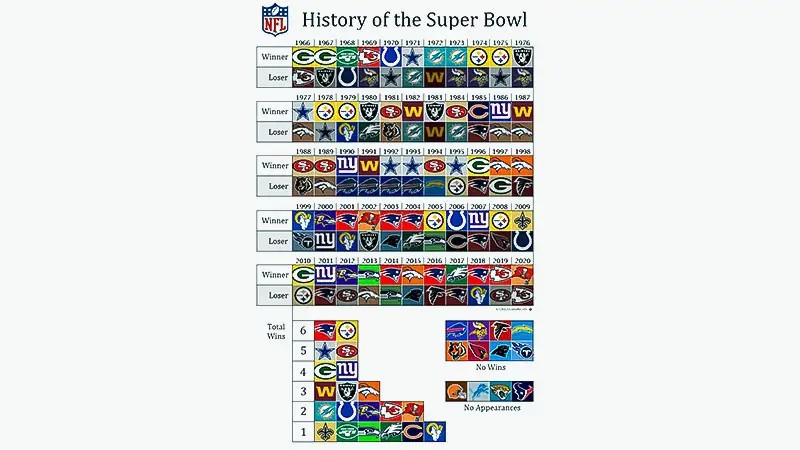 Super Bowl Winners List 1967 2024 Legacy of Champions Historic Moments