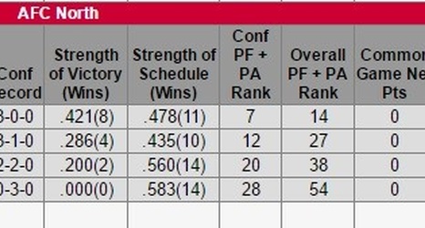 AFC North Week 5 Recap: Steelers Lead Division Heading Into Week 6