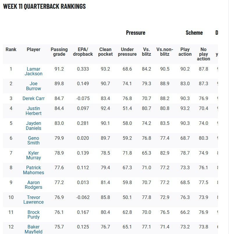 Morning briefing: 14-Nov-24 - Commanders have 3rd-ranked offensive line ...
