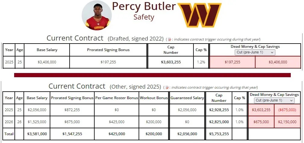 We now know the value of the Percy Butler one-year contract extension ...