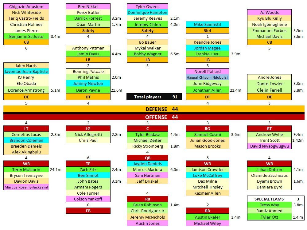 Commanders updated depth chart prior to the start of 2024 training camp