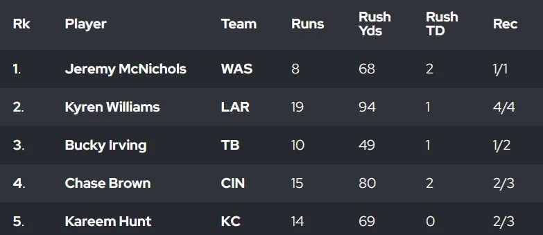 Daily Slop - 1 Oct 24: Commanders RB Jeremy McNichols is the top-ranked ...