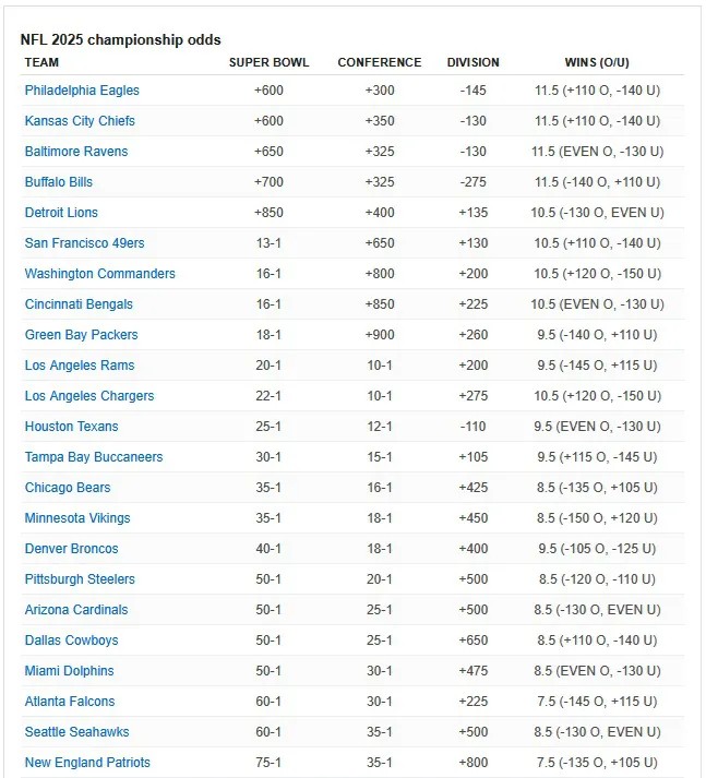 Daily Slop - 30 Mar 25 - ESPN’s Mike Clay: take the ‘under’ on 10.5 ...
