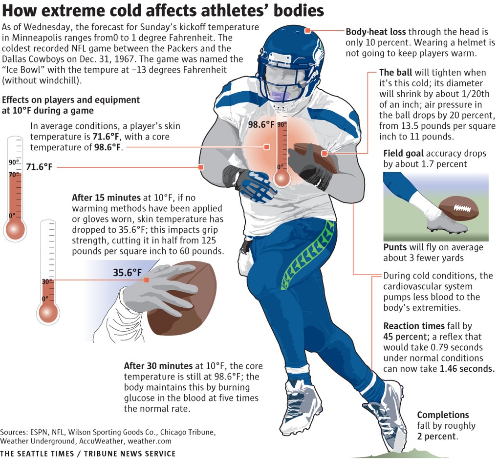 Seahawks brace for cold, hard truths about football in freezing Minnesota