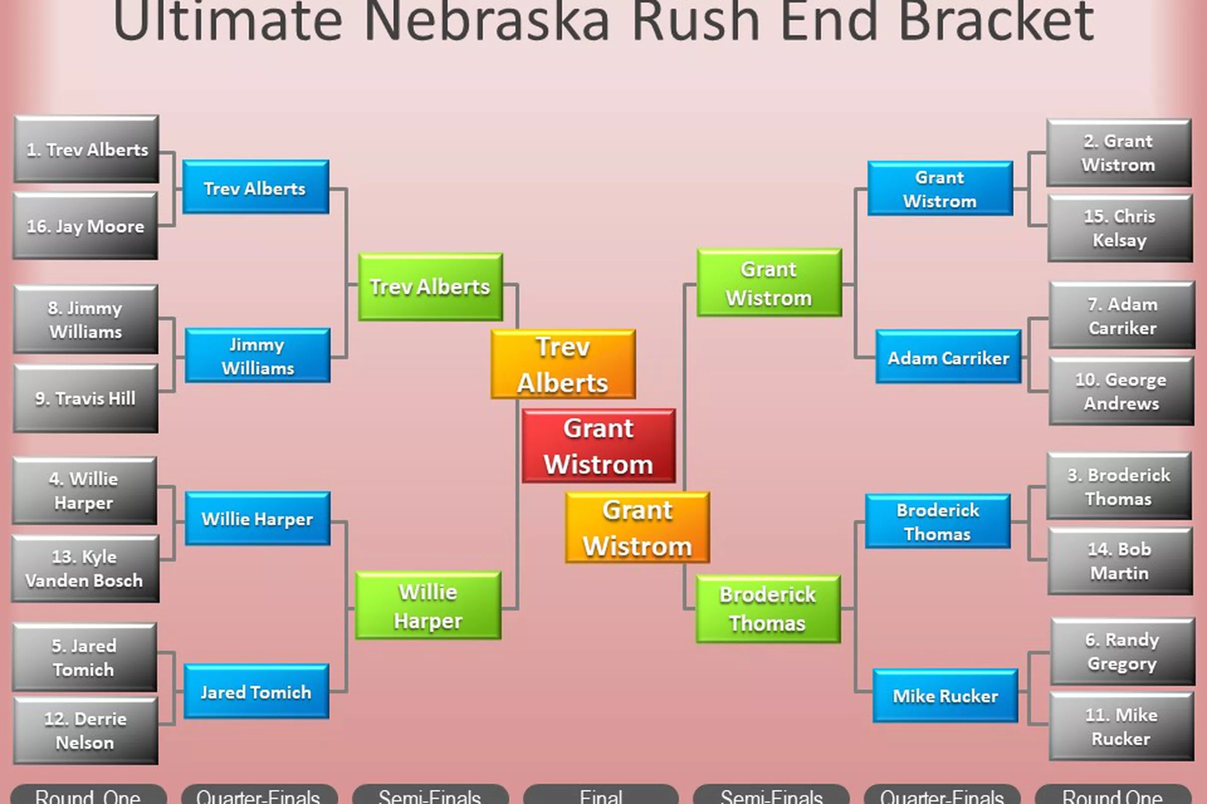 Nebraska Football Ultimate Rush End Bracket: Wistrom Wins