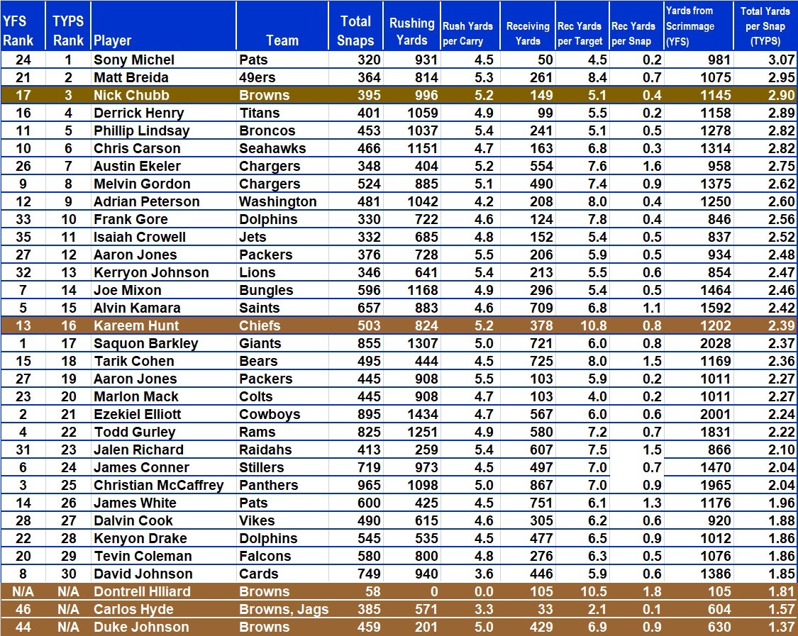Cleveland Browns running backs have mind-blowing numbers