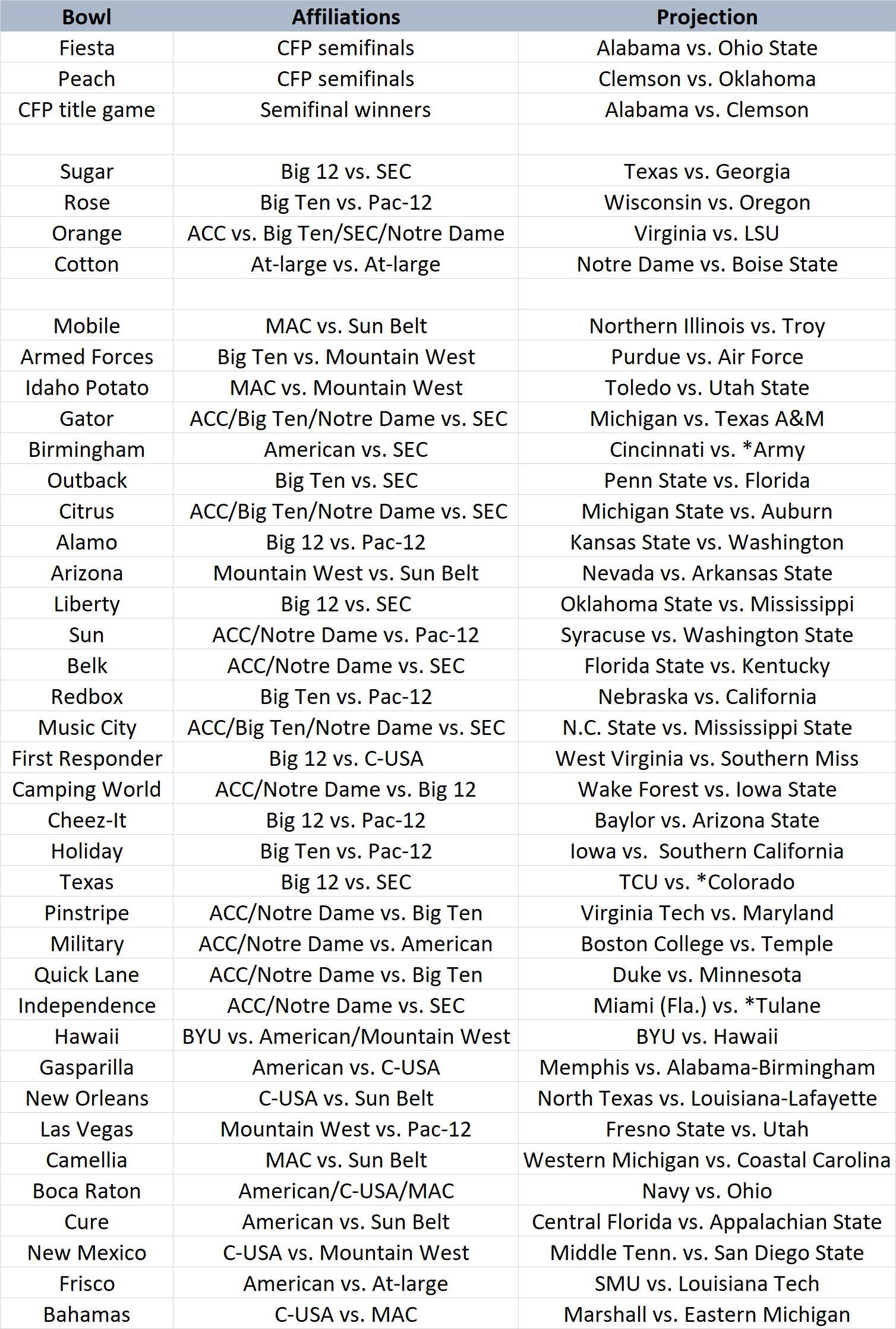 Bowl projections: Wild weekend brings change to major bowl games