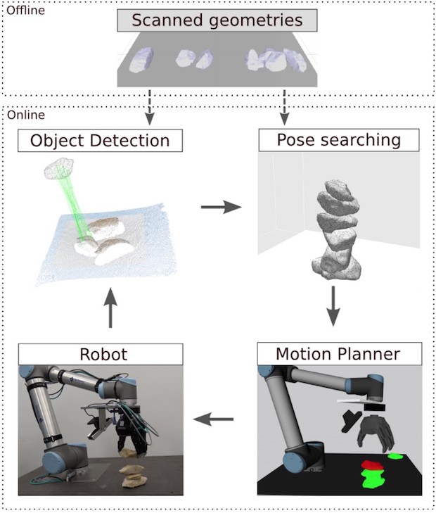 All hail this autonomous stone-stacking robot