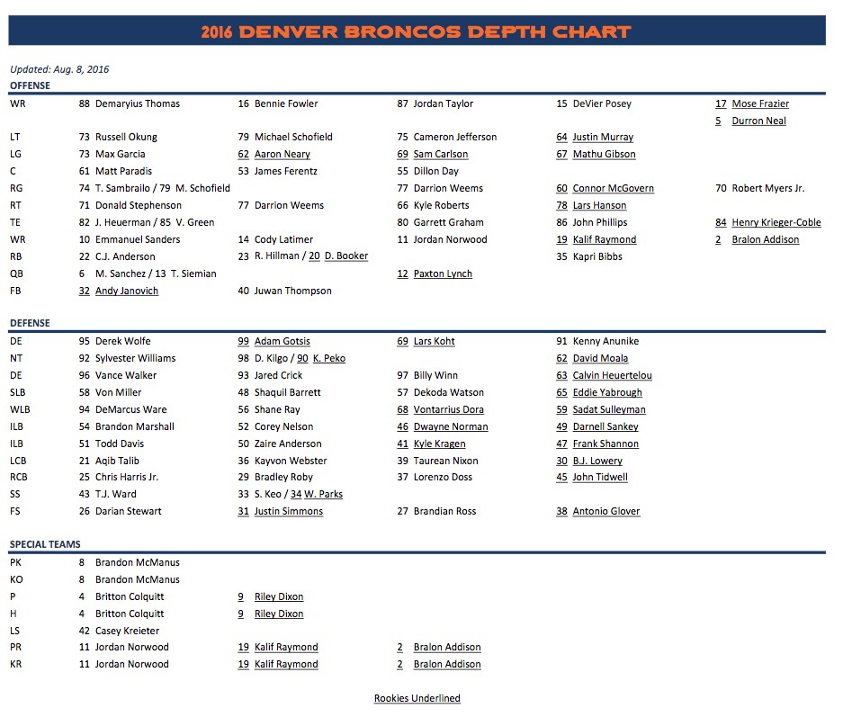 Notes on the Broncos' first depth chart of the 2016 season