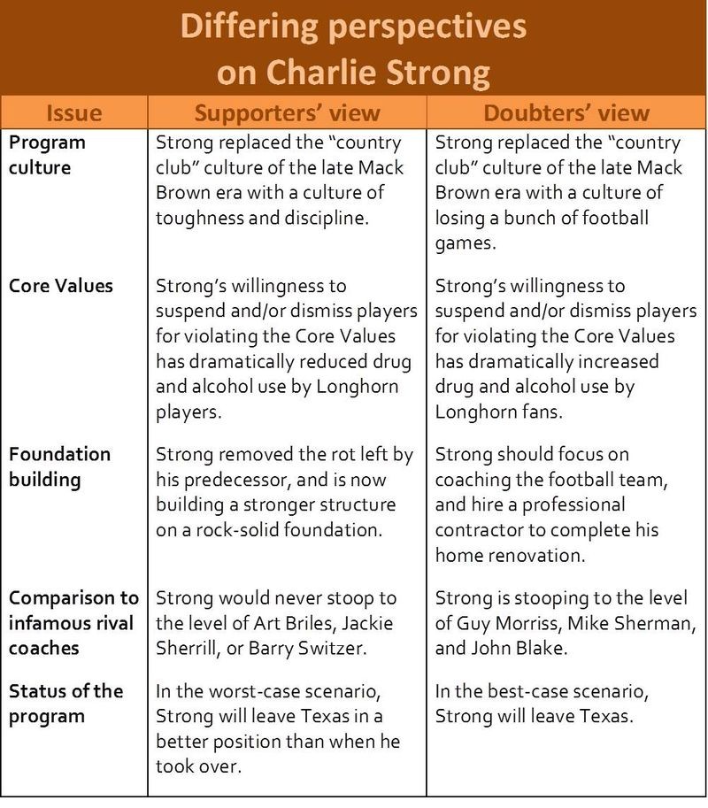A Snapshot of the Charlie Strong Debate
