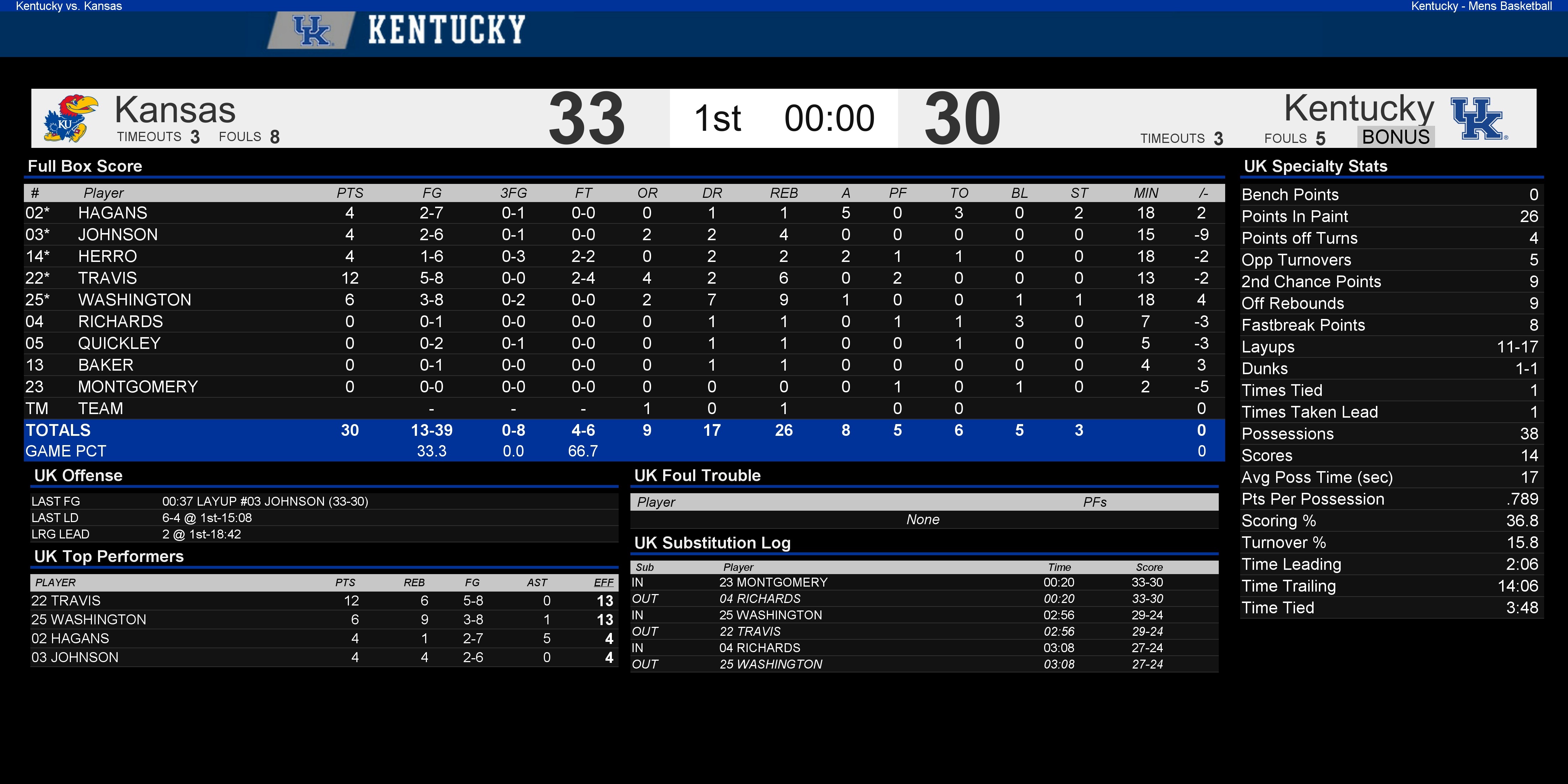 Kentucky vs Kansas Halftime Stats