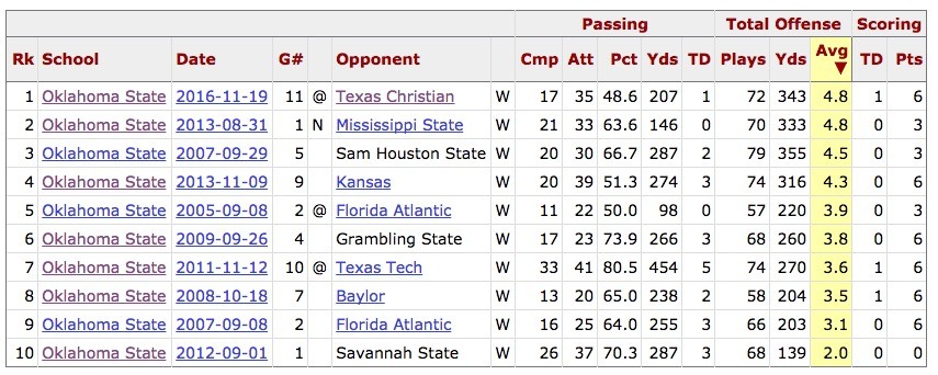 The Oklahoma State-TCU Drive Charts Are Beautiful