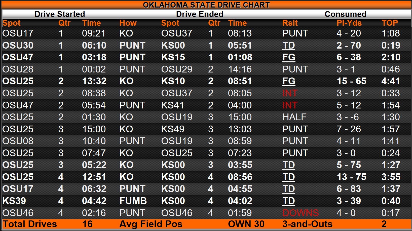 Drive Charts: OSU Goes 9 Drives Between Touchdowns Against K-State