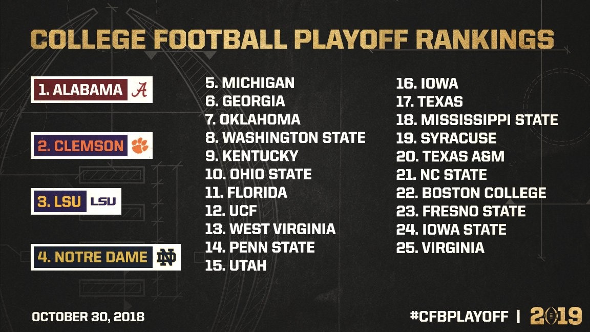 NC State Ranks 21st in 1st 2018 CFP Top-25 Poll