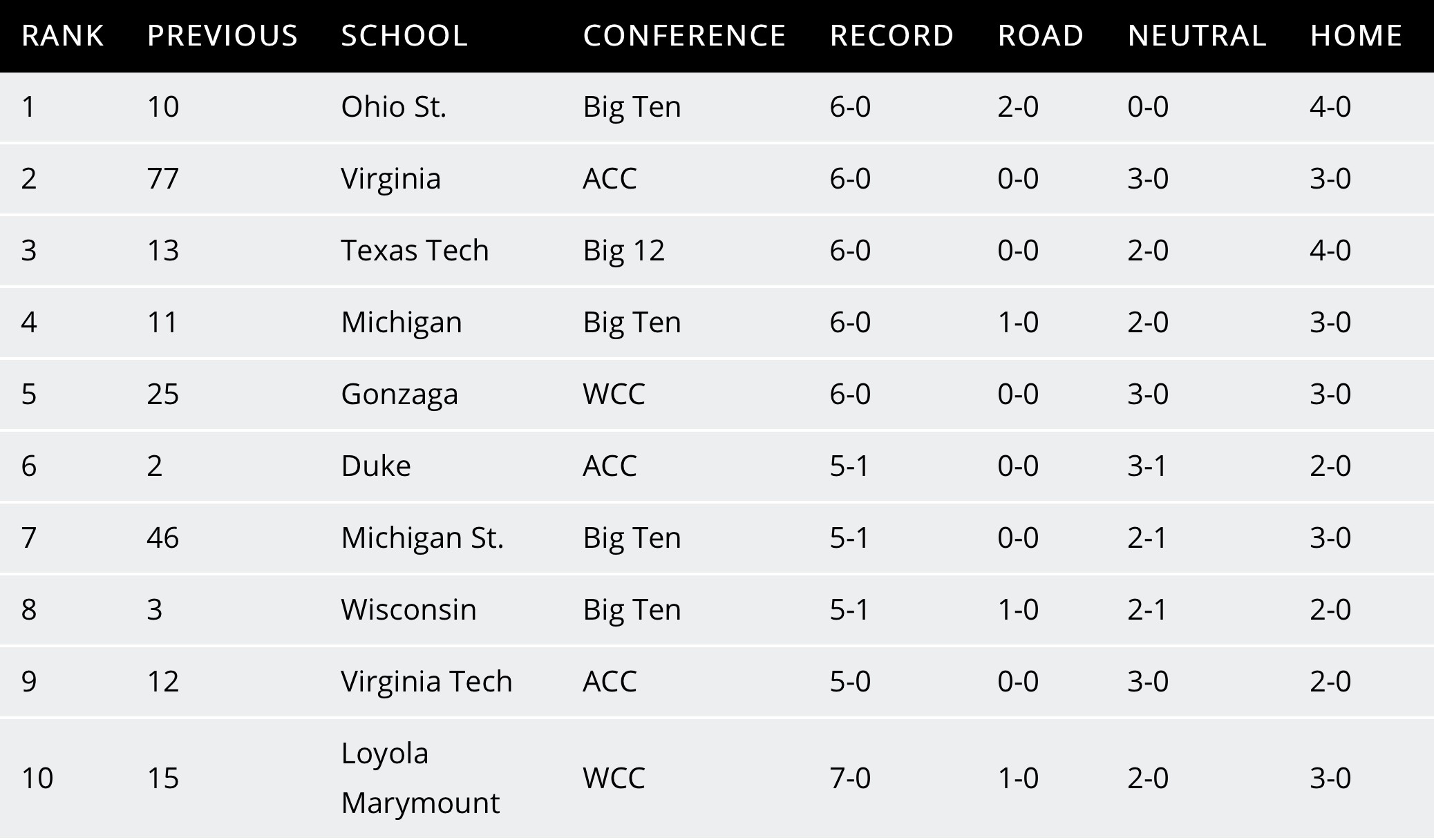 NC State Ranks 31st in 1st Ever NET Rankings