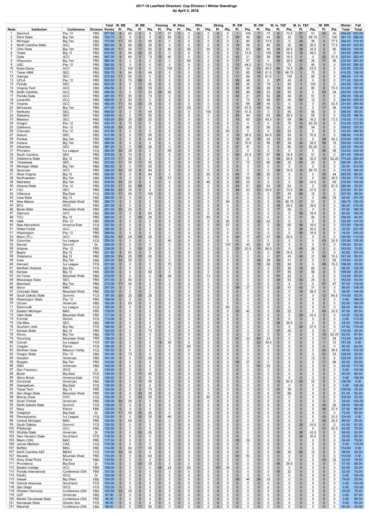 NC State ranks 4th in updated Director’s Cup Standings!