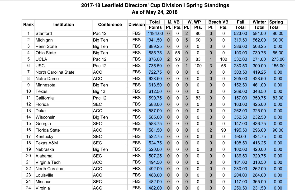 NC State Ranks 7th in 1st Spring Director’s Cup Standings