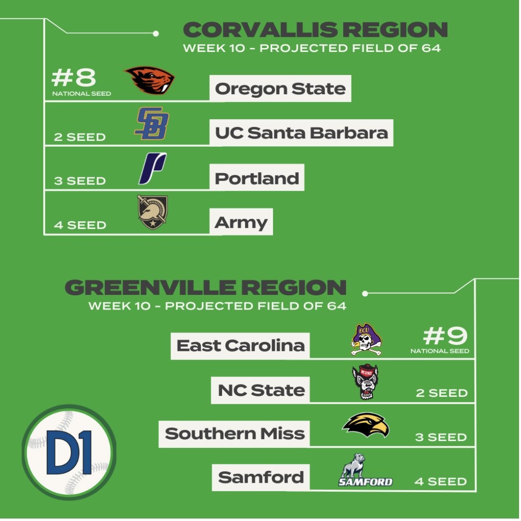 NC State Baseball Bracketology Report Heading into UNC Series