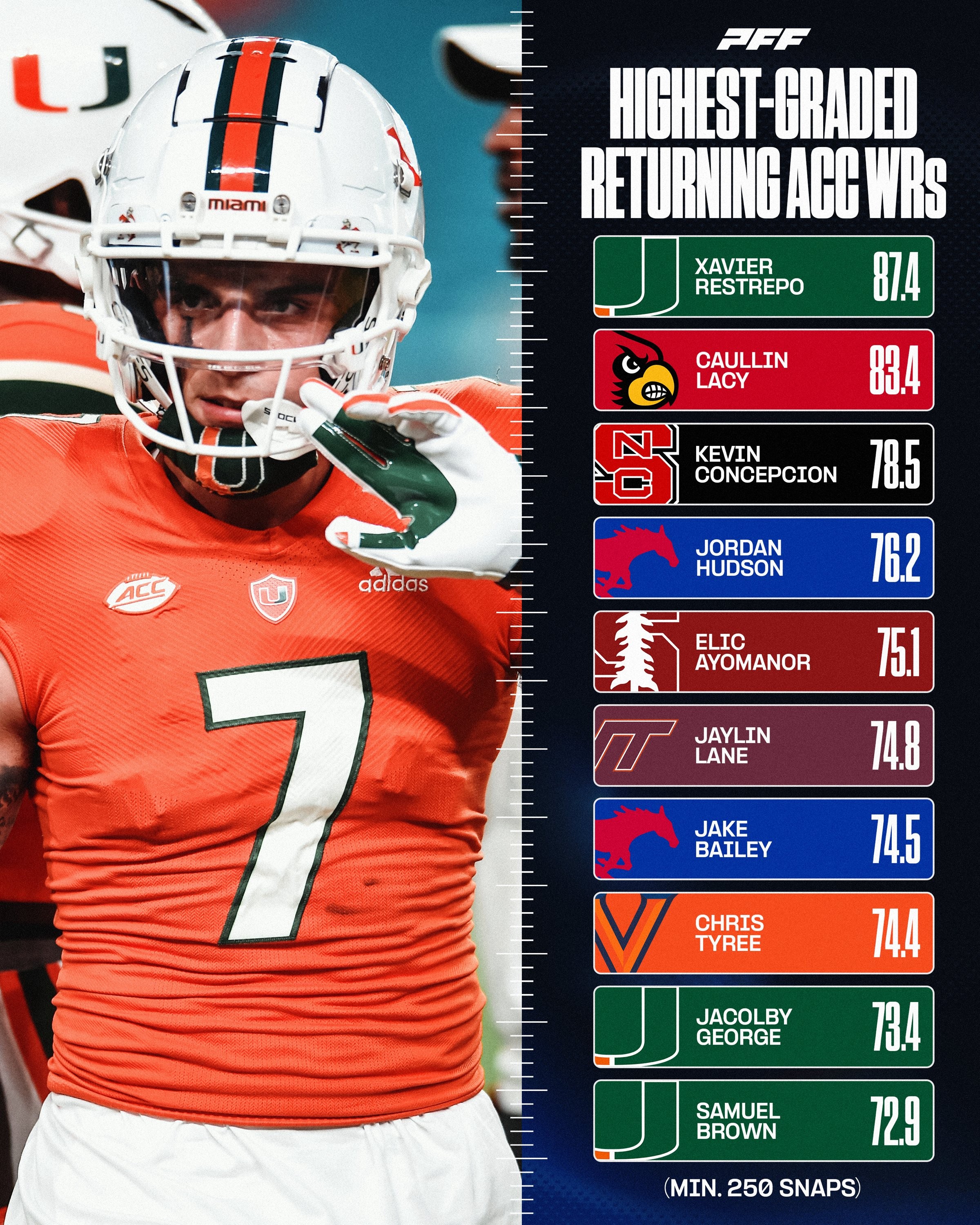 NC State’s Kevin Concepcion is the 3rd Highest Graded Returning ACC WR