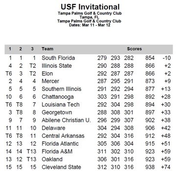 Bulls Defend USF Invitational Title in Wire-to-Wire Fashion