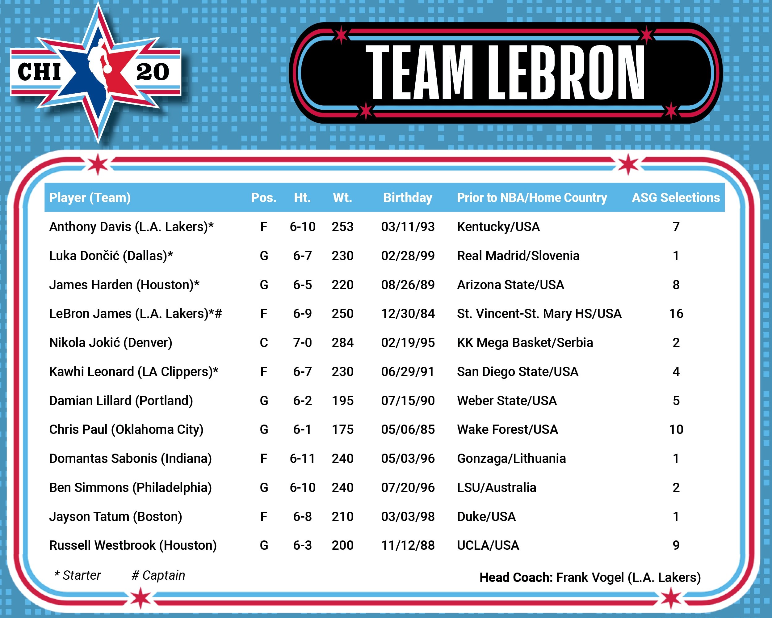 LeBron James Drafts Anthony Davis First for 2020 NBA All-Star Game