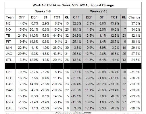 Week 13 DVOA Ratings