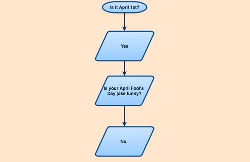 MLB Opening Day: The 2016 'Who's Your Tiger?' flowchart