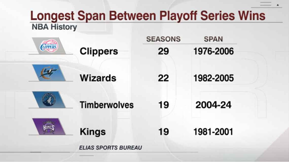 Anthony Edwards puts up 40 as Timberwolves finish sweep of Suns